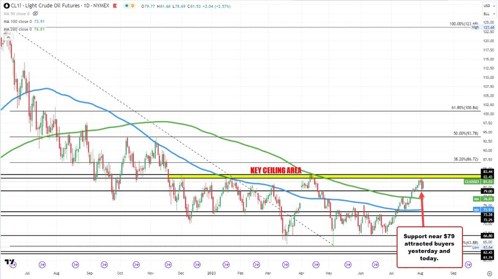 WTI crude oil futures snapback higher today | investingLive